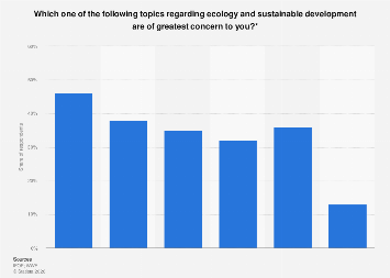 France: mains concerns about ecology and sustainable development in ...