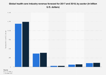 Health care industry revenue forecast worldwide 2017-2018| Statista