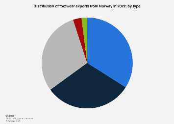 Norway: footwear exports, by type 2022| Statista
