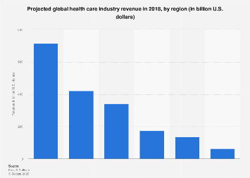 Health care industry value by region globally 2018| Statista