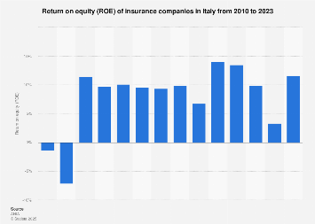 Italy: ROE of insurance companies 2023| Statista