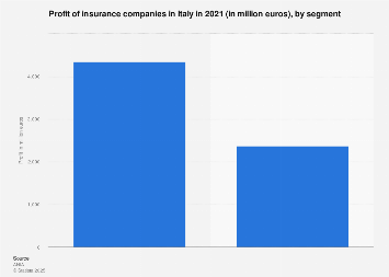 Italy: profit of insurance companies by segment 2021| Statista