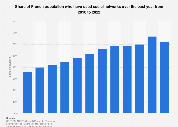 France social media reach 20202| Statista
