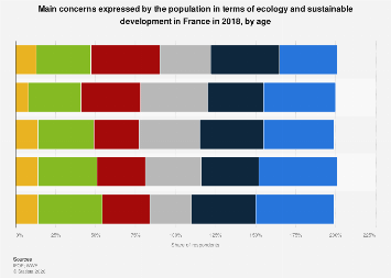 France: concerns about ecology and sustainable development by age 2018 ...