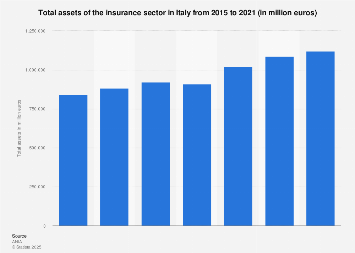Italy: total assets of the insurance sector 2021 | Statista