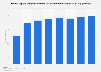 Lebanon: peak electricity demand 2018| Statista