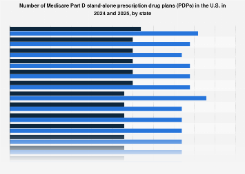 Medicare PDP plans by state U.S. 2025| Statista