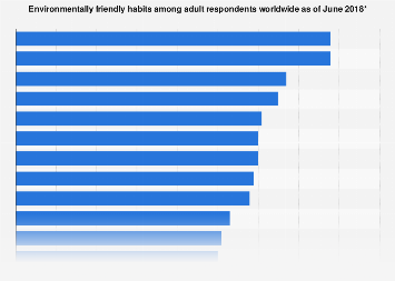 Environmentally friendly habits of adults worldwide 2018| Statista