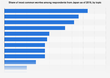 Japan: most common worries by topic 2019| Statista