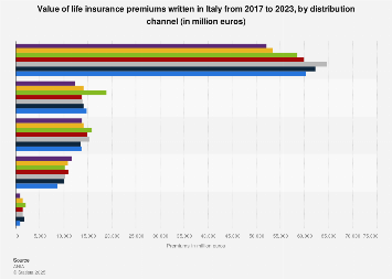 Life insurance premiums in Italy by channel 2023| Statista