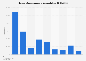 Dengue cases in Venezuela 2023| Statista