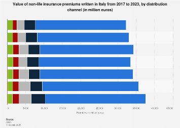 Non-life insurance premiums in Italy by channel 2023| Statista