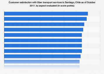 Customer satisfaction with Uber in Santiago, Chile by aspect 2017| Statista