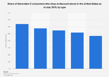 Gen Z consumers shopping at discount stores by type U.S. 2018| Statista