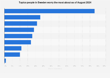 Sweden problems 2024| Statista