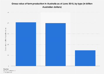Australia - gross value of farm production by type 2018| Statista