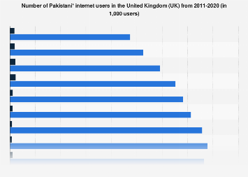 Number of Pakistani internet users in the UK 2020| Statista
