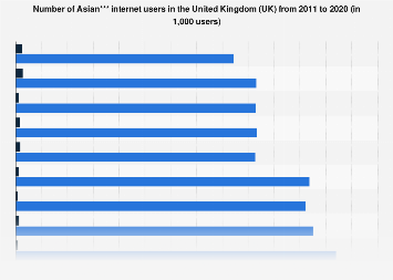 UK: number of internet users with an Asian background 2020 | Statista