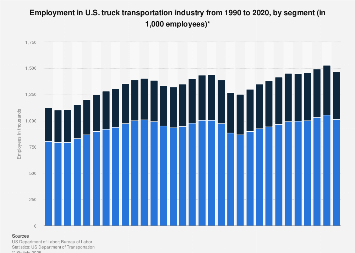 Employment in U.S. truck transportation by segment 1990-2020| Statista