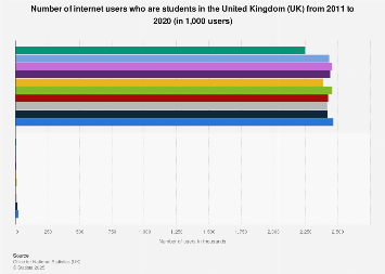 UK: number of internet users who are students 2020| Statista