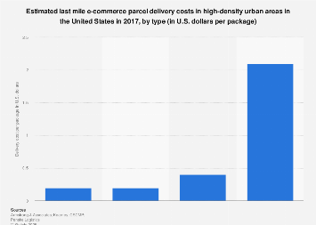 Urban commercial transport - e-commerce parcel delivery costs 2017 ...