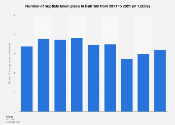 Bahrain: number of nuptials 2021| Statista