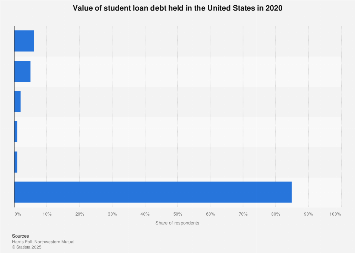 U.S. student loan debt| Statista