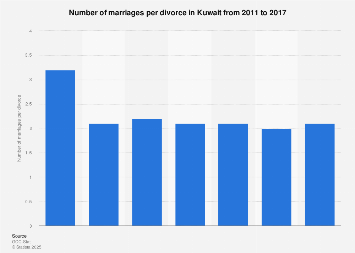 Kuwait: marriages per divorce 2017| Statista