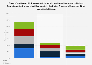 Attitudes to musicians stopping politicians from using their music in ...