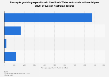 Australia: per capita gambling expenditure New South Wales by type ...