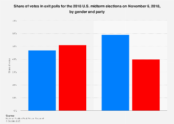 Midterm election exit polls: votes by gender 2018| Statista