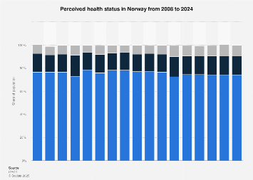 Norway: perceived health status 2024| Statista