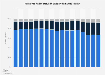 Sweden: perceived health status 2024| Statista