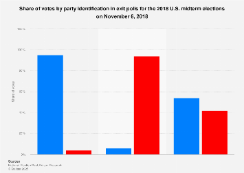 Midterm election exit polls: votes by party identification 2018| Statista