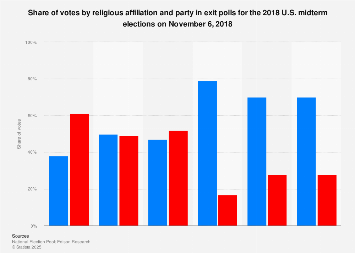 Midterm election exit polls: votes by religious affiliation 2018| Statista