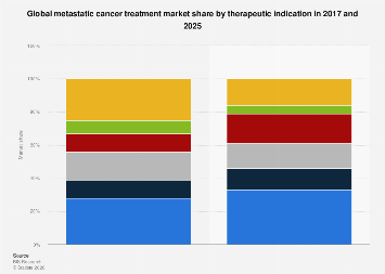 Metastatic cancer treatment market worldwide by cancer type 2025 ...