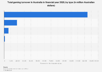 Australia: gambling turnover by type | Statista