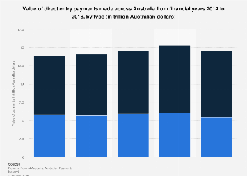 Australia - value of direct entry payments by type 2018| Statista
