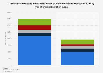 Value of imports and exports of the textile sector in France 2020| Statista