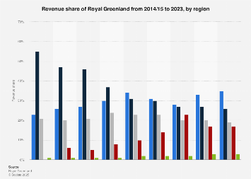 Greenland: revenue share of Royal Greenland, by region 2023| Statista