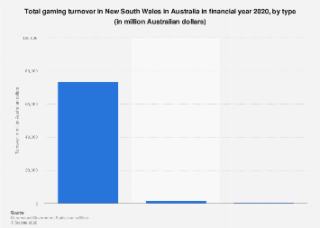 Australia: gambling turnover NSW by type | Statista