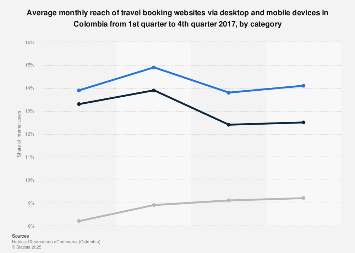 Travel sites: online reach in Colombia by type | Statista