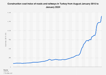 Turkey: construction cost of roads and railways 2024| Statista