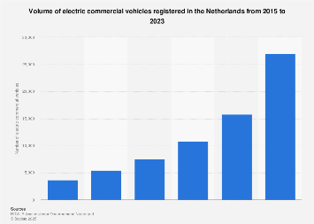 Netherlands: electric commercial vehicle volume 2023| Statista