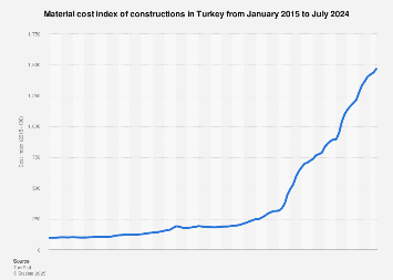 Turkey: construction material cost index 2024| Statista