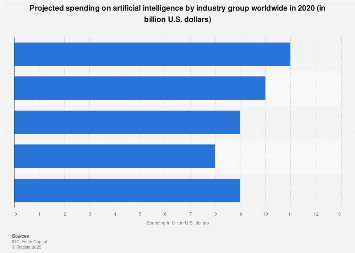 AI spending by industry group 2020| Statista