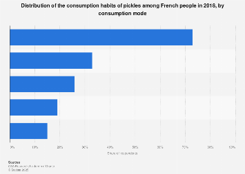 Consumption patterns of pickles France 2018 | Statista