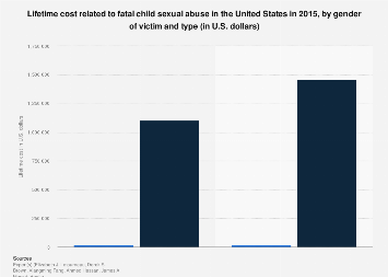Child abuse in the U.S.: average lifetime cost by gender and type 2015| Statista