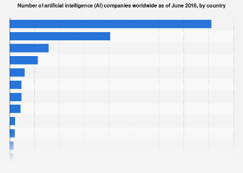 Global AI enterprises by country 2018| Statista