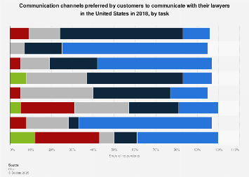 U.S. legal services: client communication preferences by task 2018 ...
